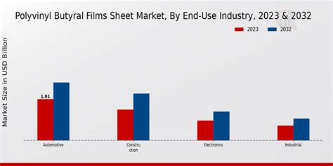Polyvinyl Butyral Films Sheet Market Size Growth Trends Report 2034