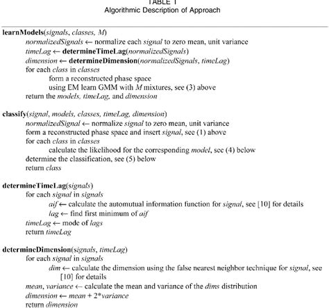 Table 1 From Time Series Classification Using Gaussian Mixture Models Of Reconstructed Phase
