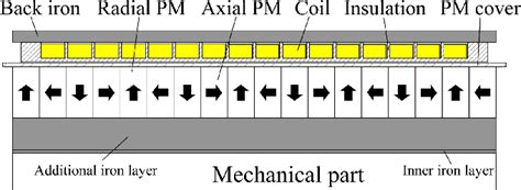 Color Online Half Cross Section Of The Single Pm Layer Coreless Model