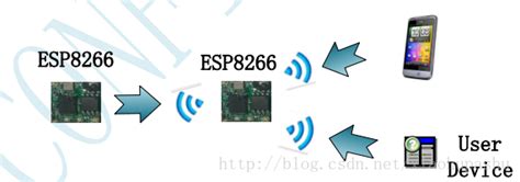 Esp8266 Softap模式 Station模式 Softapstation模式说明 Csdn博客