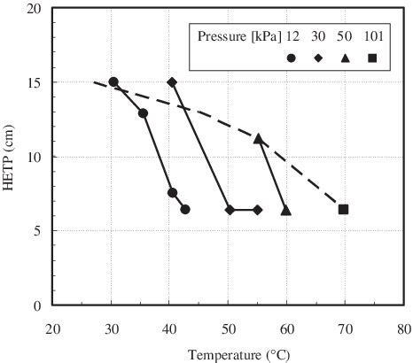 HETP Values At Various Pressures Download Scientific Diagram