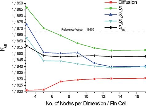 Results Of The C5g7 Benchmark Calculations Eigenvalue Behavior Under Download Scientific