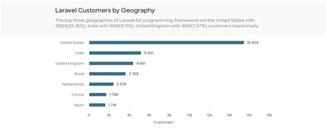 12 reasons why laravel is absolutely the best framework to use in 2023