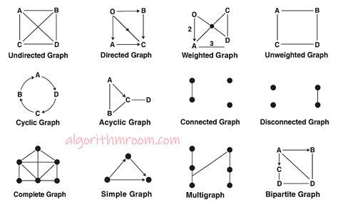 Types Of Graph Algorithm Room
