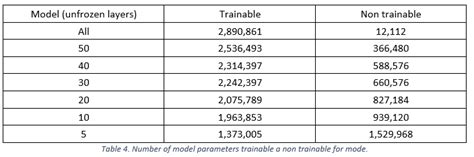 Github Declan Stockdale Garbutt Food101 Dataset Exploring Transfer Learning And Fine Tuning