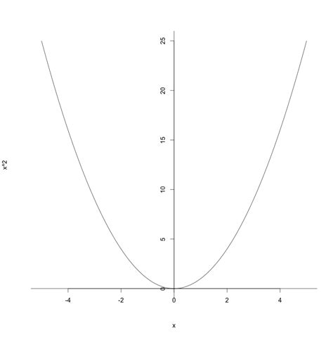 R How To Place The Intercept Of X And Y Axes At 0 0 And Extend The X And Y Axes To The