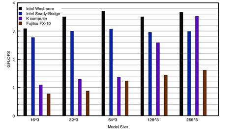 Comparison Of Single Core Performance For Different Architectures Download Scientific Diagram