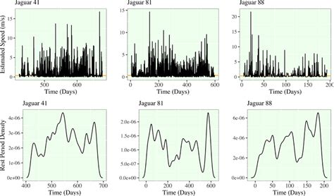Spline Model Estimation Of Speed And Rest Period Density For Jaguars Download Scientific