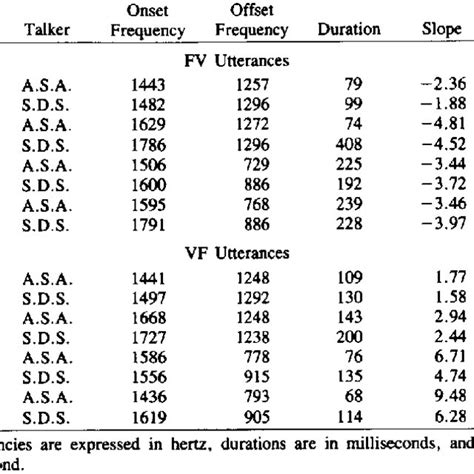 Mean Formant Transition And Steady State Characteristics For F2 And F3 Download Table