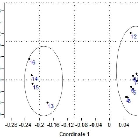 Principal Coordinate Analysis Pcoa Based On The Calculation Of The Download Scientific