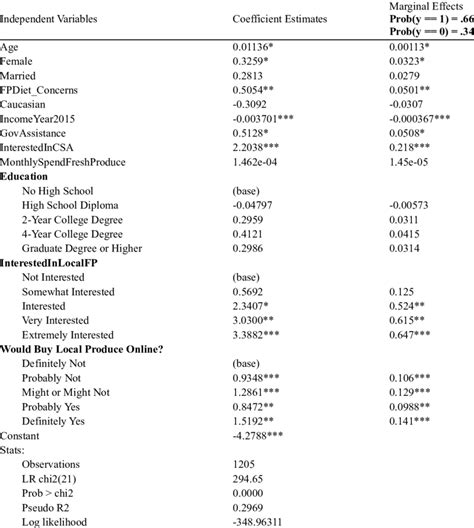 binary logit model results download table