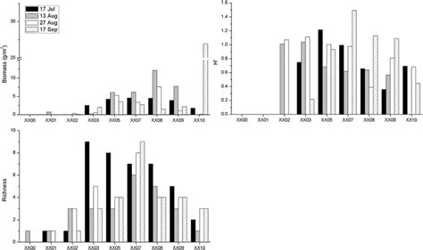 Spatial And Temporal Variation In Macroinvertebrates Biomass Download Scientific Diagram