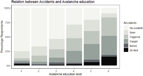 Stacked Bar Plot Showing The Positive Relation Between Avalanche