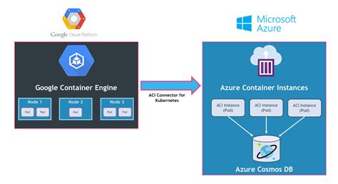 Explore Multicloud Deployments With Microsofts Aci Connector For