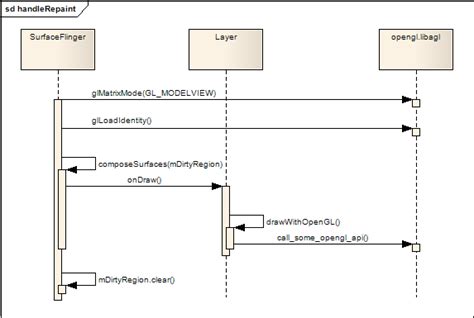 Android Surfaceflinger中的工作线程：threadloop 喀喀 个人维基