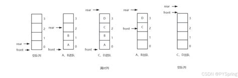 数据结构 队列队列的抽象数据类型 Csdn博客