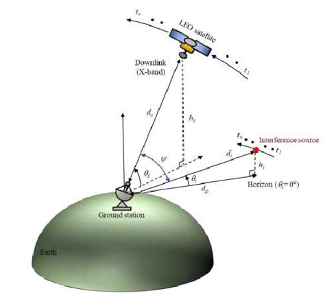 Conceptual Figure Of The Leo Satellite Downlink Scenario Under Download Scientific Diagram