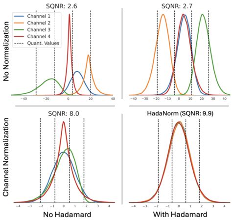 [论文审查] Hadanorm Diffusion Transformer Quantization Through Mean Centered Transformations