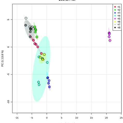 Principal Component Analysis Pca Score Plot Of Metabolites Identified