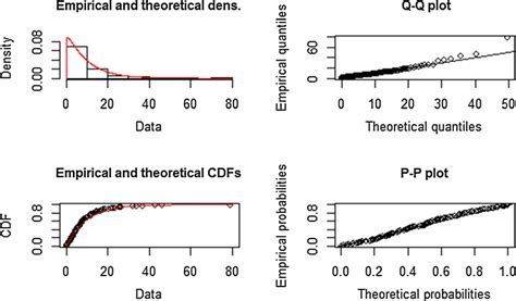 Plot Of Fit For The Empirical And Theoretical Cdf Download Scientific