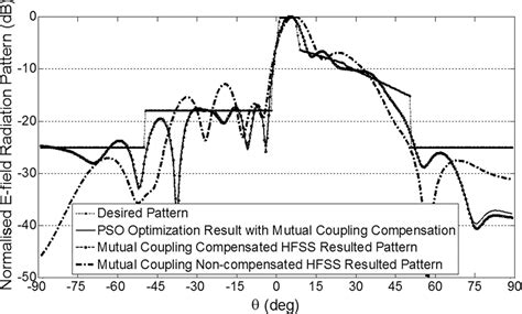 Shaped Beam Array Synthesis Using Particle Swarm Optimisation Method With Mutual Coupling