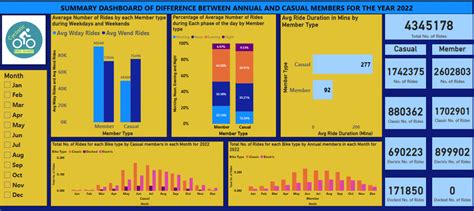 GitHub AnanthDataAnalyst Google Data Analytics Capstone Project Case Study Cyclistic Bike Share