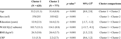 Differences Between Subgroups On Demographic And Clinical Data Download Scientific Diagram