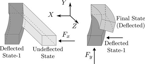 Illustration Of Beam Deflections In Lateral Directions And The Download Scientific Diagram