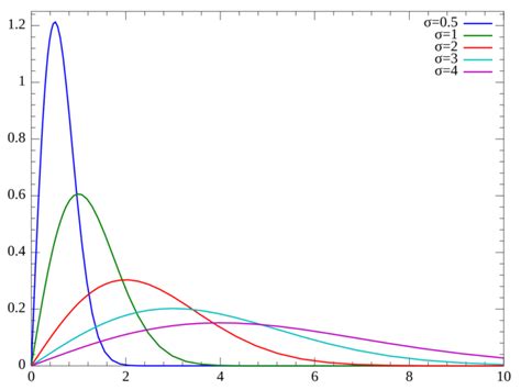 Rayleigh Distribution Definition Uses Mean Variance Statistics How To