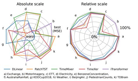 Ai论文速读 立场观点：长程时间序列预测中没有冠军长时间预测 Csdn博客