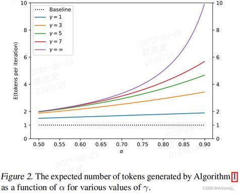 Fast Inference From Transformers Via Speculative Decoding Csdn博客
