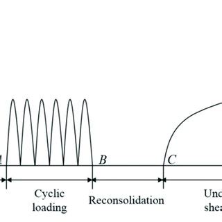 Loading Process Applied To The Specimens Download Scientific Diagram