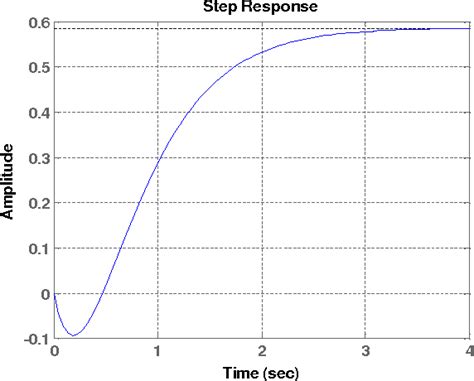figure 2 from design of pid controller using pso algorithm for cstr