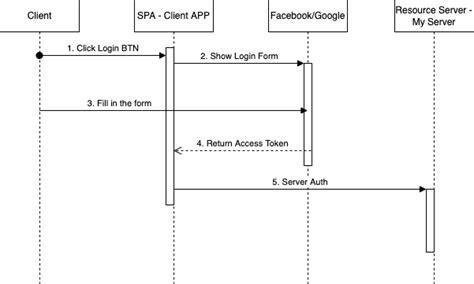 Oauth 20 Doubts With Authentication Flow Stack Overflow