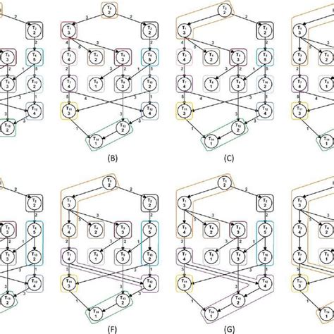 Clustering Steps Of The Example Task Graph In Figure 1 With The Eps Download Scientific Diagram