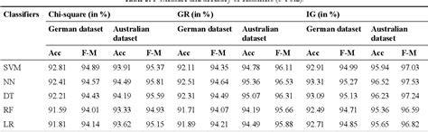 Table 3 From A Novel Credit Scoring System In Financial Institutions Using Artificial