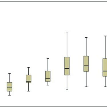INR Levels Are Seen Within Normal Limits At Different Time Points Download Scientific Diagram
