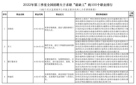 最新全国100个最紧缺职业排行公布这个职业持续第一 城市 需求 制造业