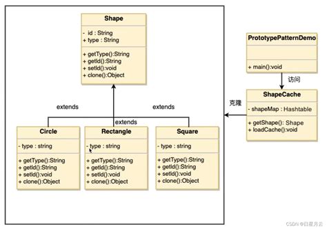 原型模式Java设计模式 阿里云开发者社区