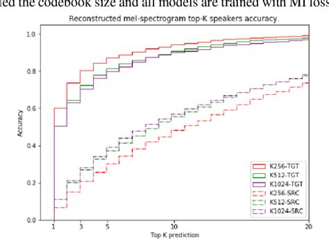 unsupervised learning of disentangled speech content and style