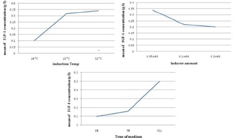 The Average Effect Of Induction Temperature Inducer Amount And Type Of Download Scientific
