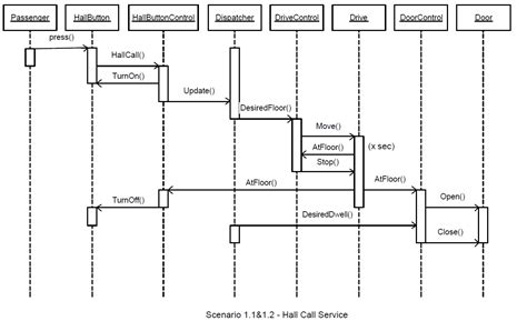 Elevator Sequence Diagram Hall Call Sequence Diagram Diagram Electrical Engineering