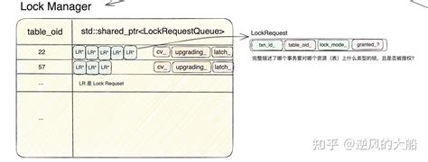Cmu15 445 Project4 Concurrency Control心得 知乎