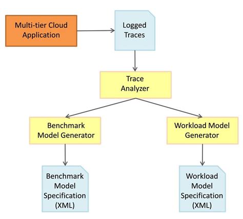Benchmark And Workload Models Generation By Analysis Of Logged Traces