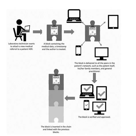A Conceptual Blockchain Based Emrehrphr Ecosystem Download