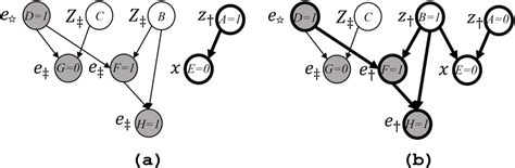 1 Two Safe Contextual Assignments To Rvs Of Bn Of Figure 2 1 A In Download Scientific