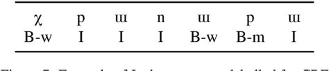 Figure 7 From Joint Word And Morpheme Segmentation With Bayesian Non Parametric Models