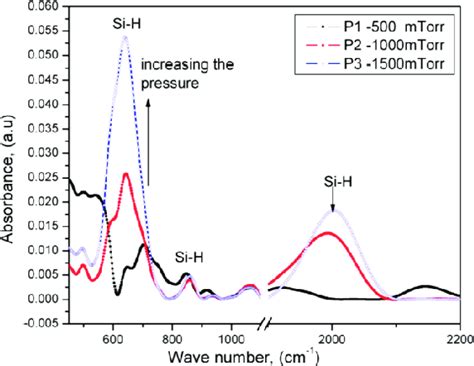 Ftir Spectra Of The Pm Sih Thin Films Download Scientific Diagram