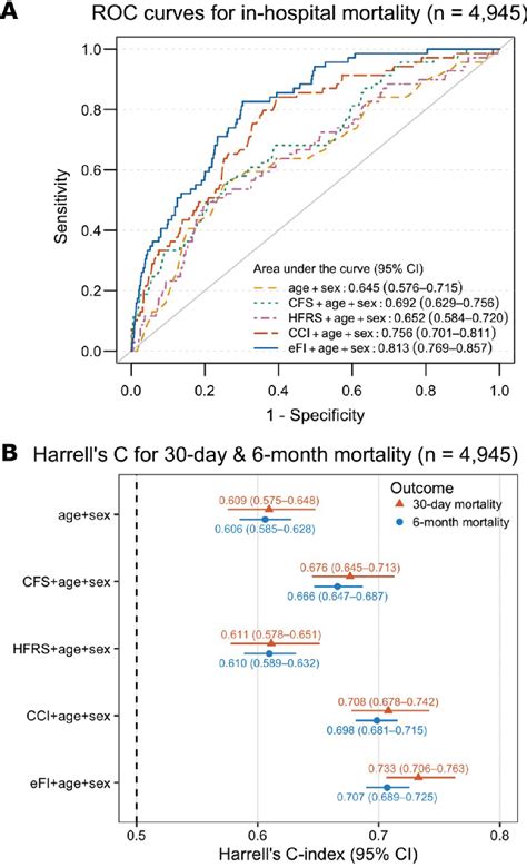 Figure From Development Of An Electronic Frailty Index For Hospitalized Older Adults In Sweden