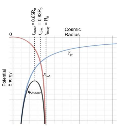 Relativistic Rotational Potential í µí°¸ µí°¸ And Gravitational Download Scientific